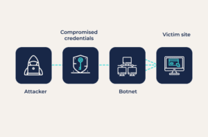 What is Credential Stuffing? - Transmit Security