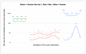 Bot Detection Based on Input Method Analysis | Transmit Security