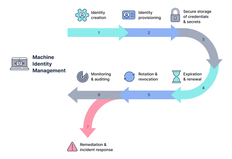 Recommendations for Mitigating Risk at Each Stage of the Machine ...