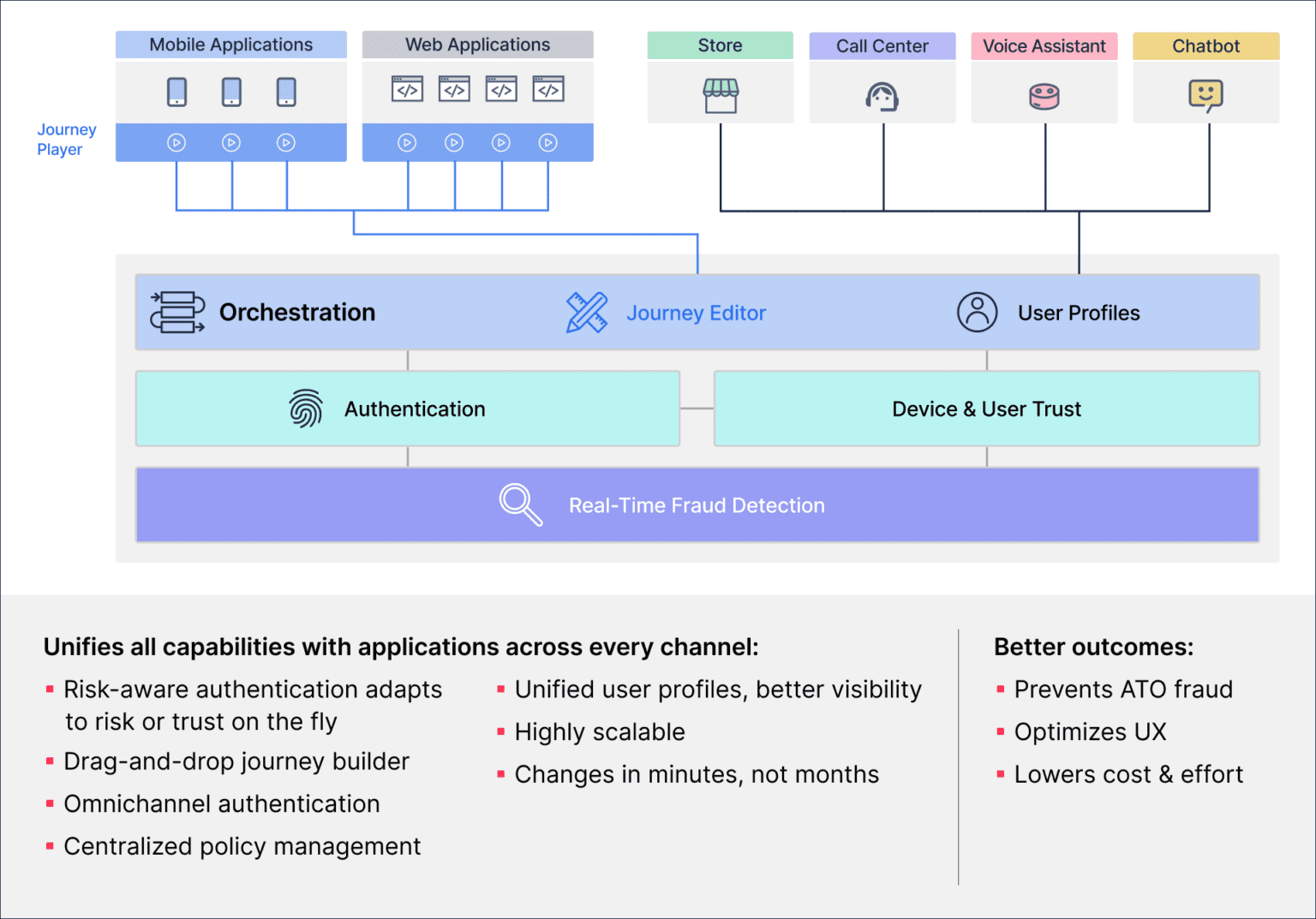 How Risk Based Authentication Prevents Fraud And Friction Transmit Security