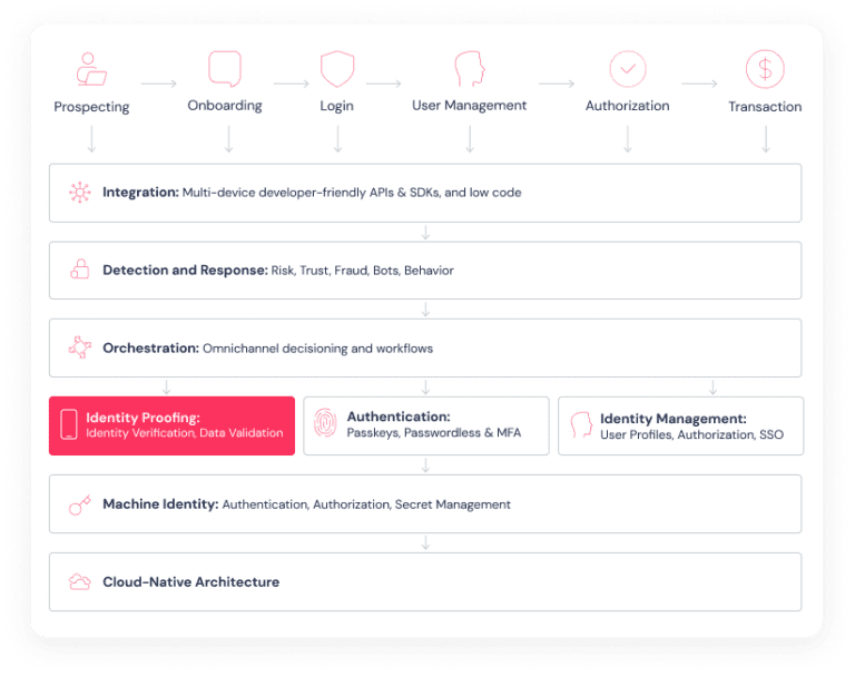 About us - Transmit Security