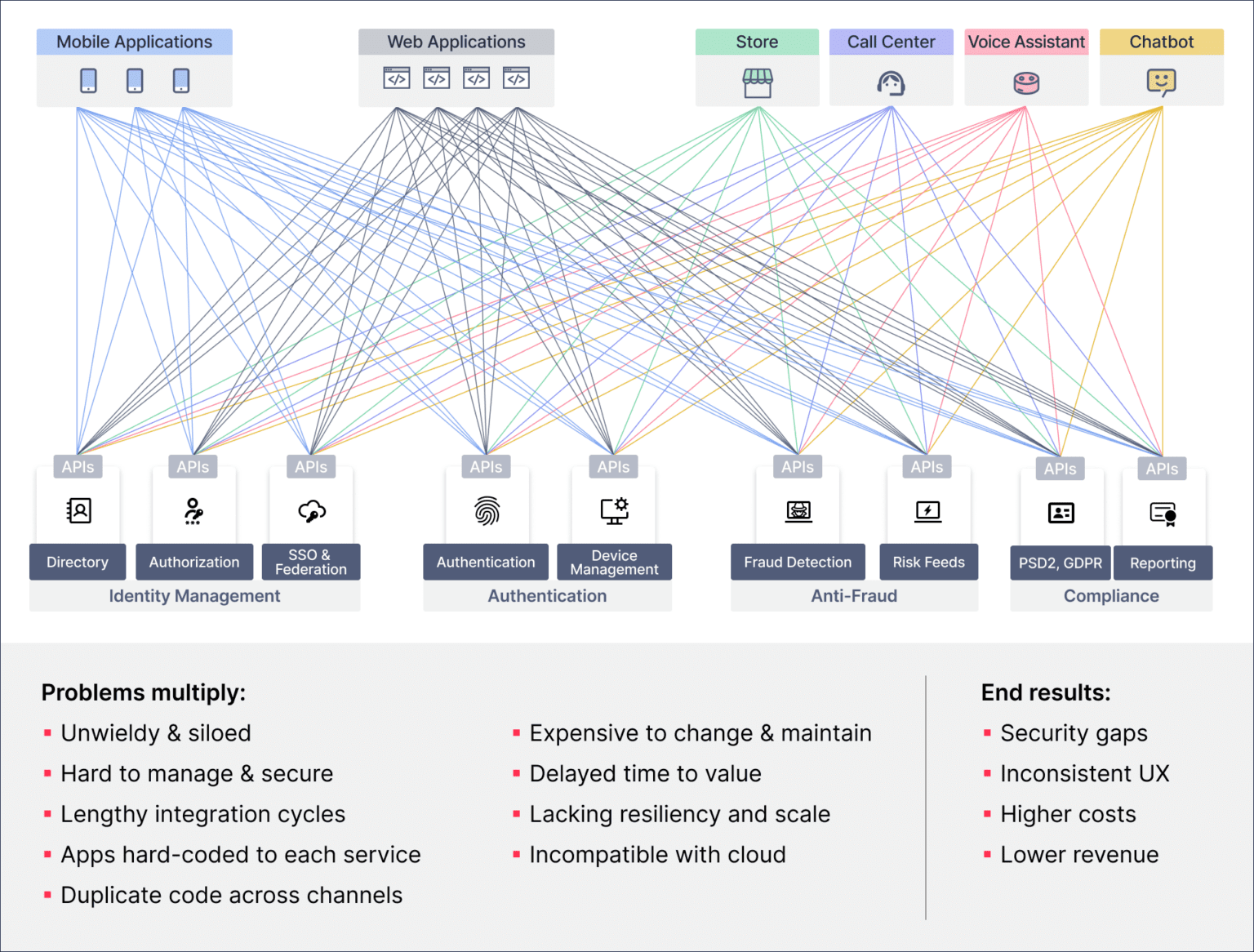 How Risk-based Authentication Prevents Fraud and Friction | Transmit ...