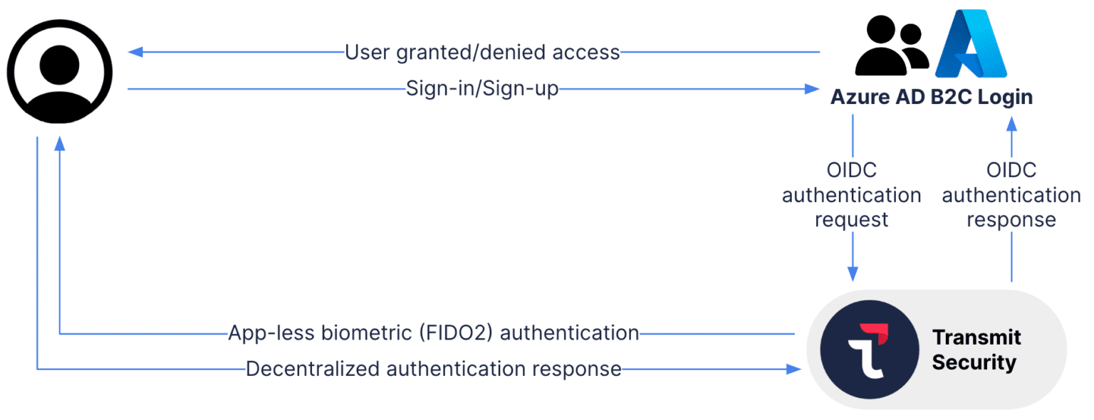 How To Fortify Microsoft Azure Ad B2c With True Passwordless Mfa From