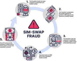 Secure Identity Verification to Prevent SIM Swapping | Transmit Security