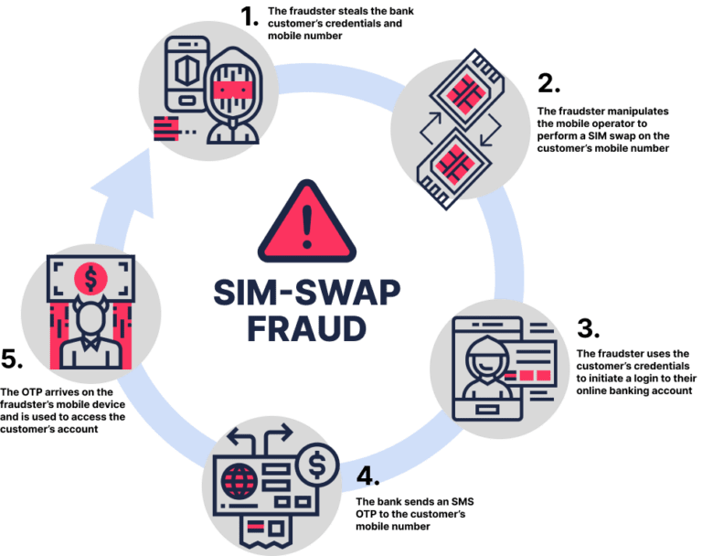 Secure Identity Verification to Prevent SIM Swapping | Transmit Security