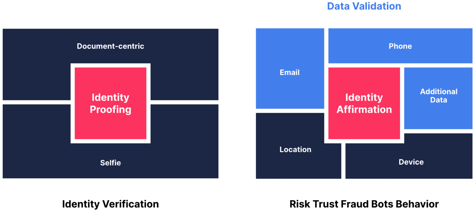 Secure Account Opening with Passive Validation | Transmit Security